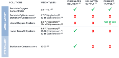 POC: Smarter Choice for Oxygen Therapy | Inogen